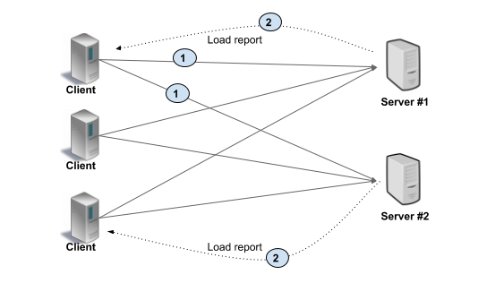 grpc / gRPC Load Balancing